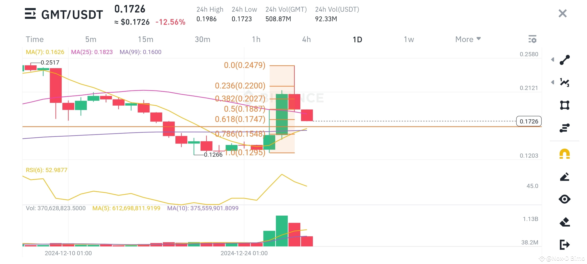 $GMT we'll wait for short time bearish into : -golden zone( | Nox-D ...