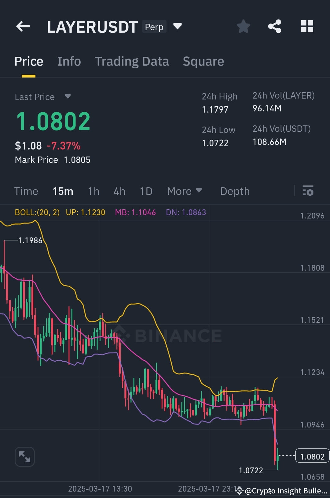 #Free_signal 🟢 Long #LAYER/USDT Entry : 1.076706 - 1.067 | Crypto Insight Bulletin on Binance Square