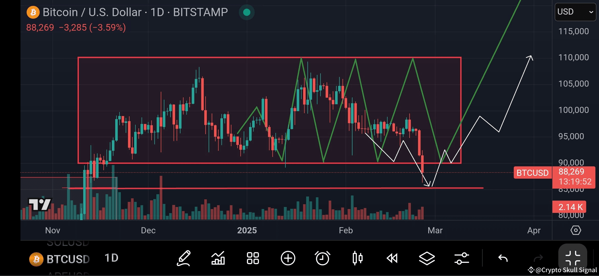 🔸 $BTC - The Perfect Bear Trap? Bitcoin has done what it | Crypto Skull Signal on Binance Square