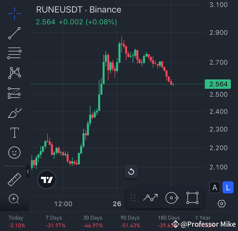 $RUNE /USDT Short Trade Signal – Strategic Opportunity💯🔥 | Professor Mike on Binance Square