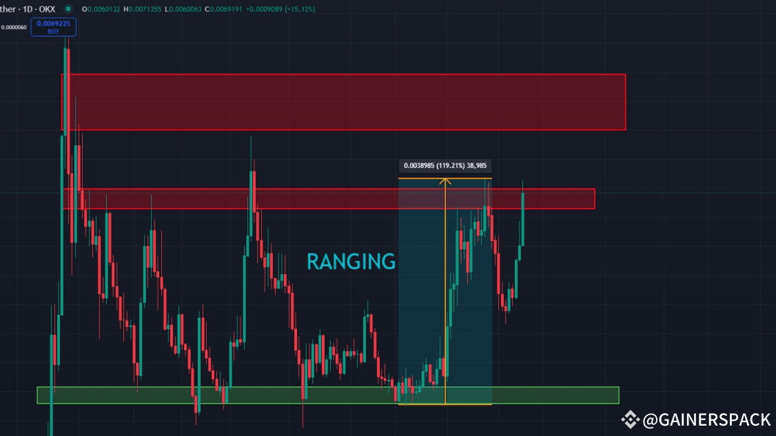 AFTER #TURBO HITS THE RESISTANCE FROM THE RANGING MARKET STRUCTURE WE ...