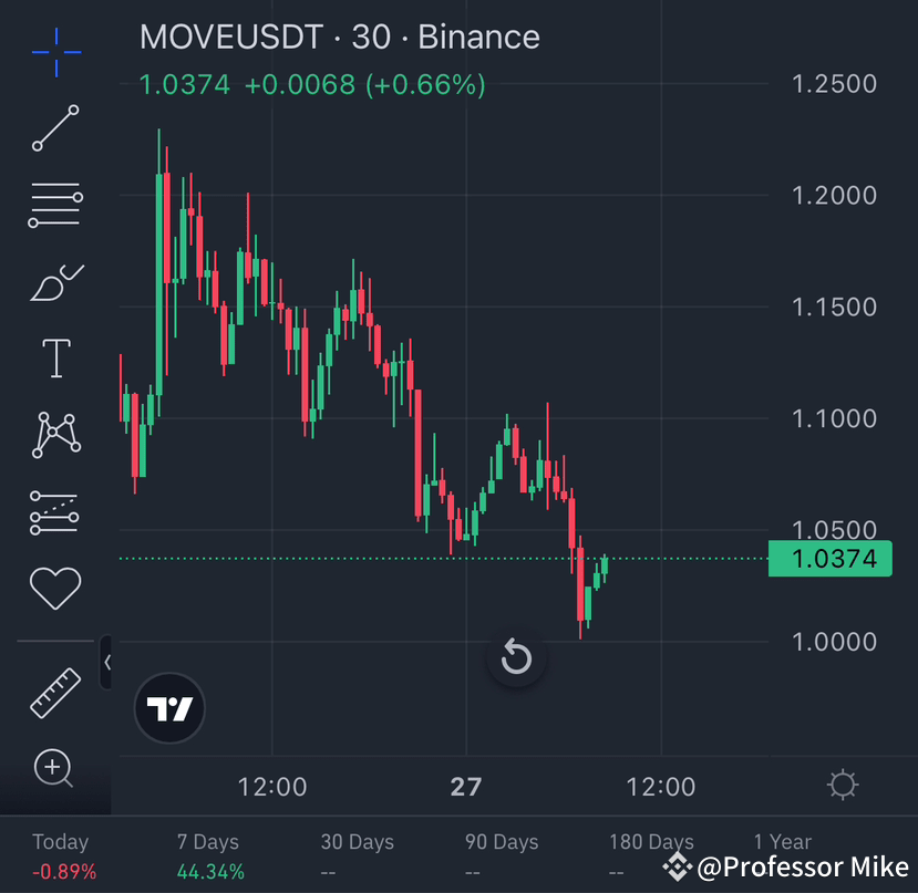$MOVE /USDT Short Setup - Precision Trade Alert!💯🔥 • Entr | Professor Mike on Binance Square