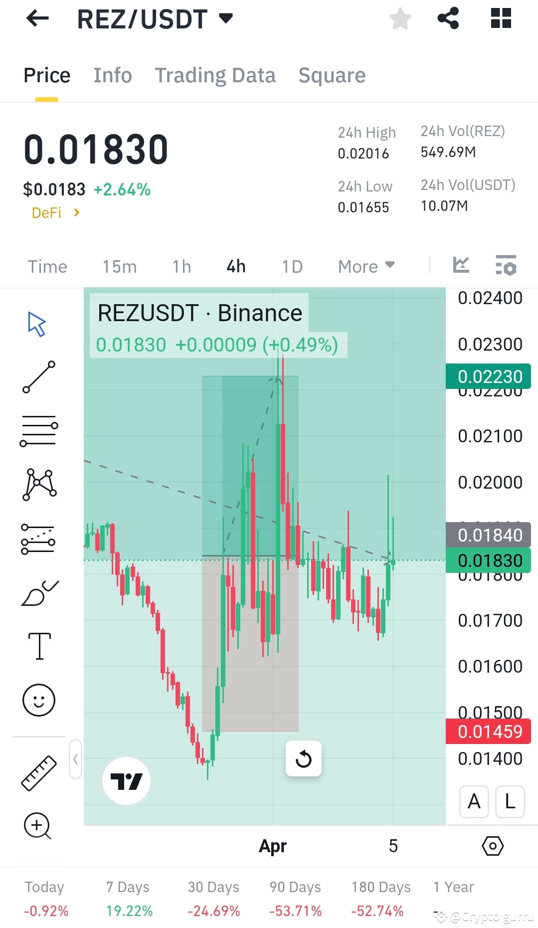 $REZ /USDT Technical Analysis and Target: Price: $0.01830 ( | Crypto gurru on Binance Square
