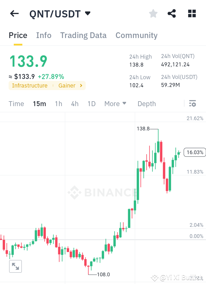 $QNT /USDT Technical Analysis & Trade Signals Current Pri | Yi Xi Bullish on Binance Square