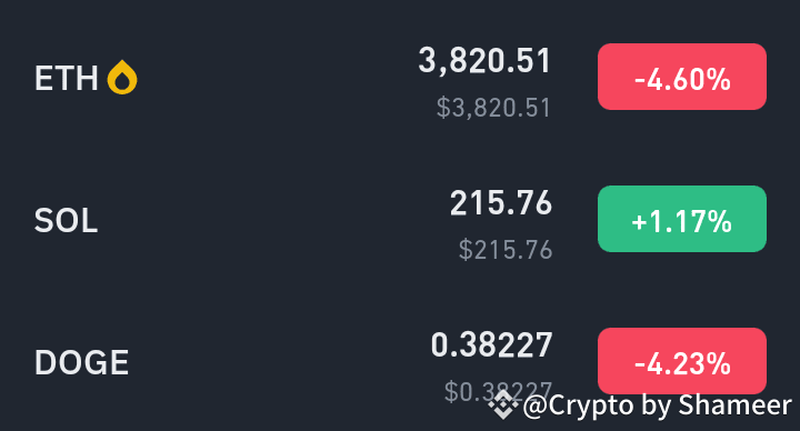 🚨Market Update: $ETH , $SOL , and $DOGE 🚀 ETH dips, SOL | ShaMeeR ...