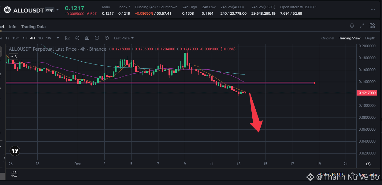 $ALLO : Bearish Structure & EMA Rejection 📉 Trading Setup: | Demo ...