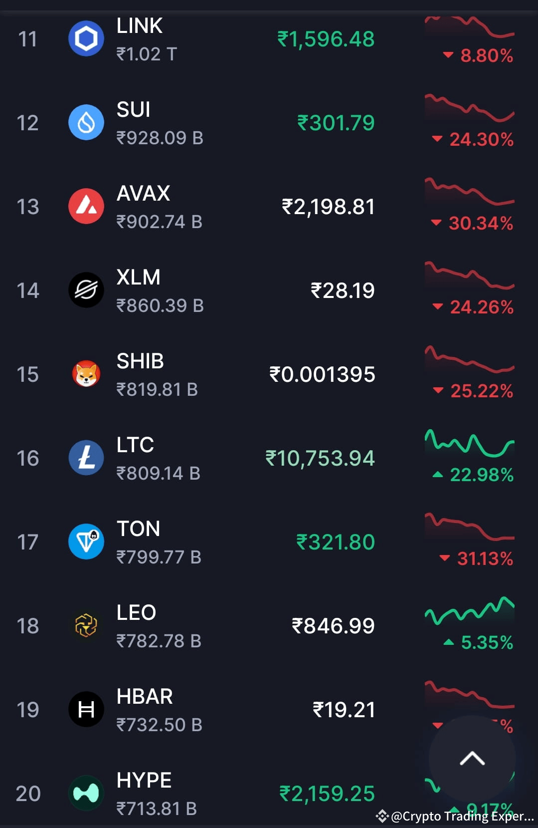 Top 10 To 20 Cryptos Performance in Past Thirty Days...🥵🚨 | Crypto ...