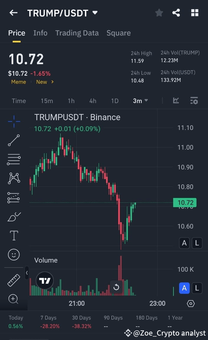 $TRUMP /USDT Bull run alert 💯 🔥 BULLISH REVERSAL SIGNAL | Zoe_Crypto analyst on Binance Square