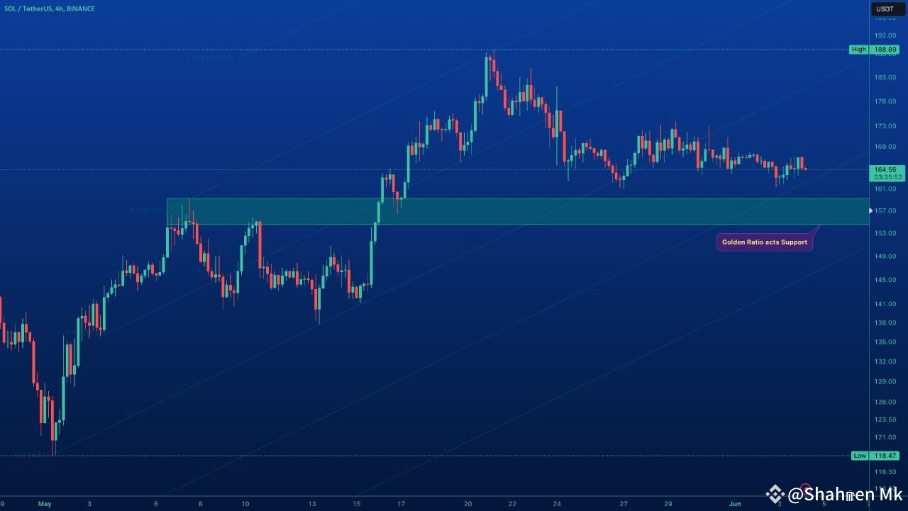 $SOL #SOLUSDT Bajando a la Proporción Áurea para apoyar | | Shaheen Mk ...