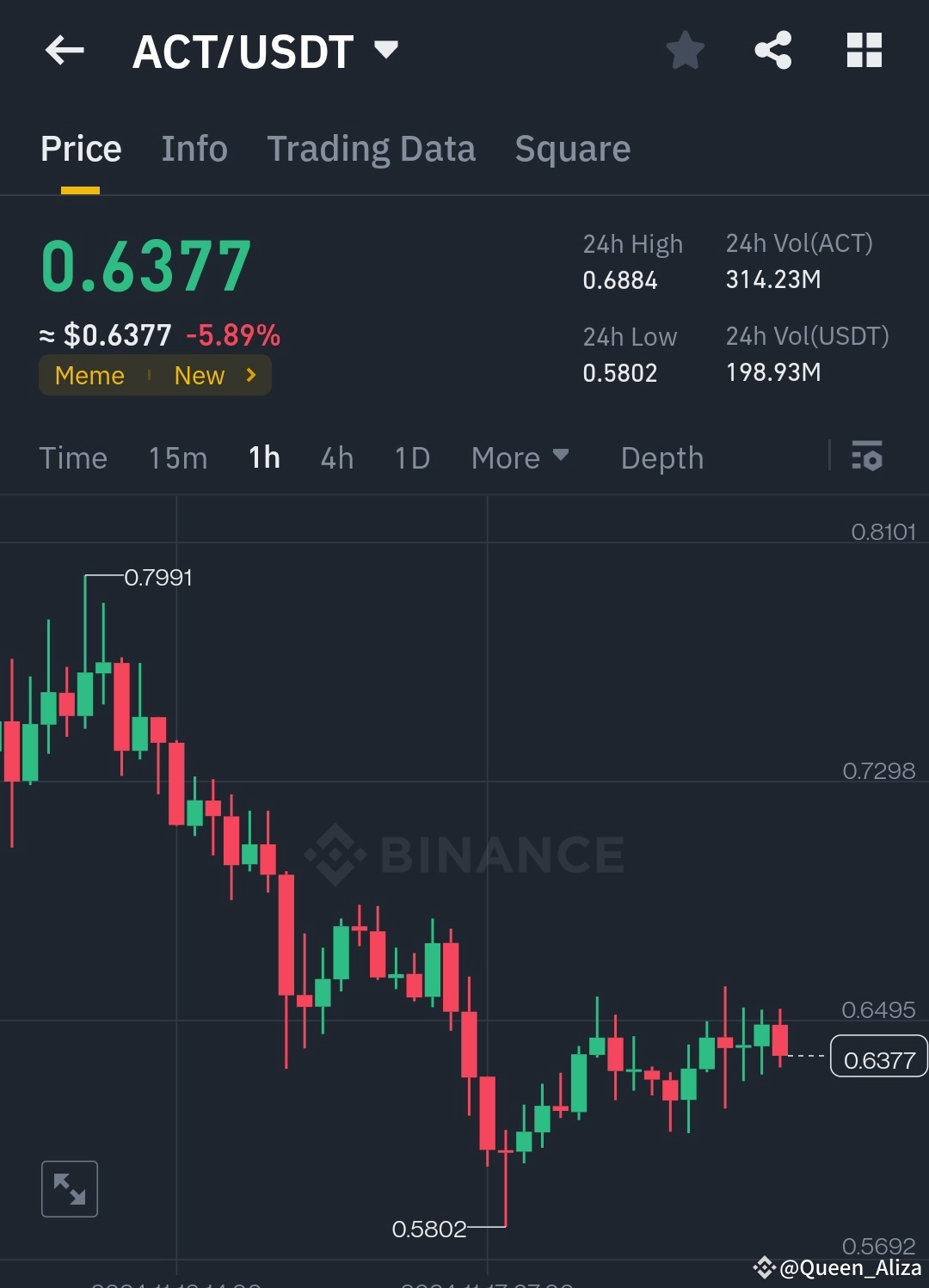 $ACT $ACT ACT/USD Price Update: $0.6377 | AlphaAnalyst on Binance Square