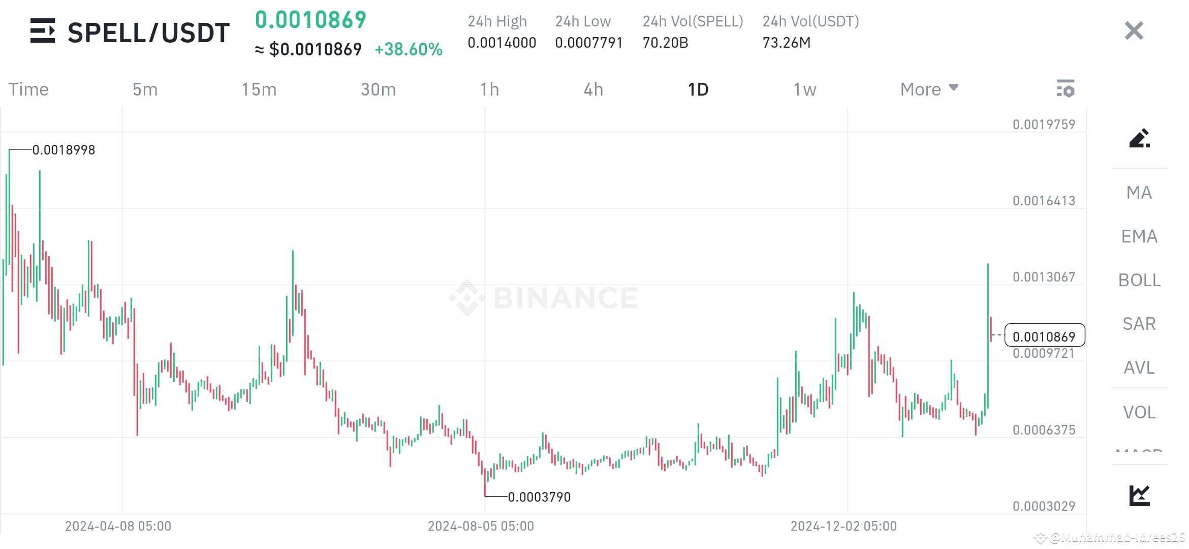 $SPELL Short Liquidation Alert. A massive short liquidati | Muhammad-Idrees26 on Binance Square