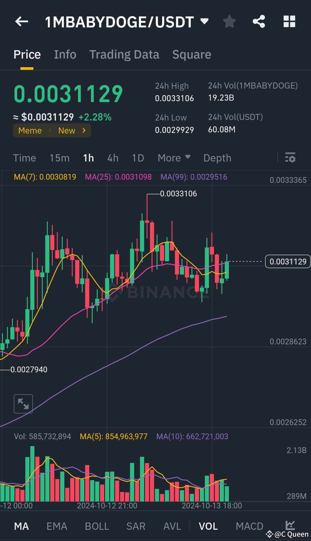 🚀 $1MBABYDOGE /USDT Gaining Momentum – Eyes on the Next Bre | C Queen on Binance Square