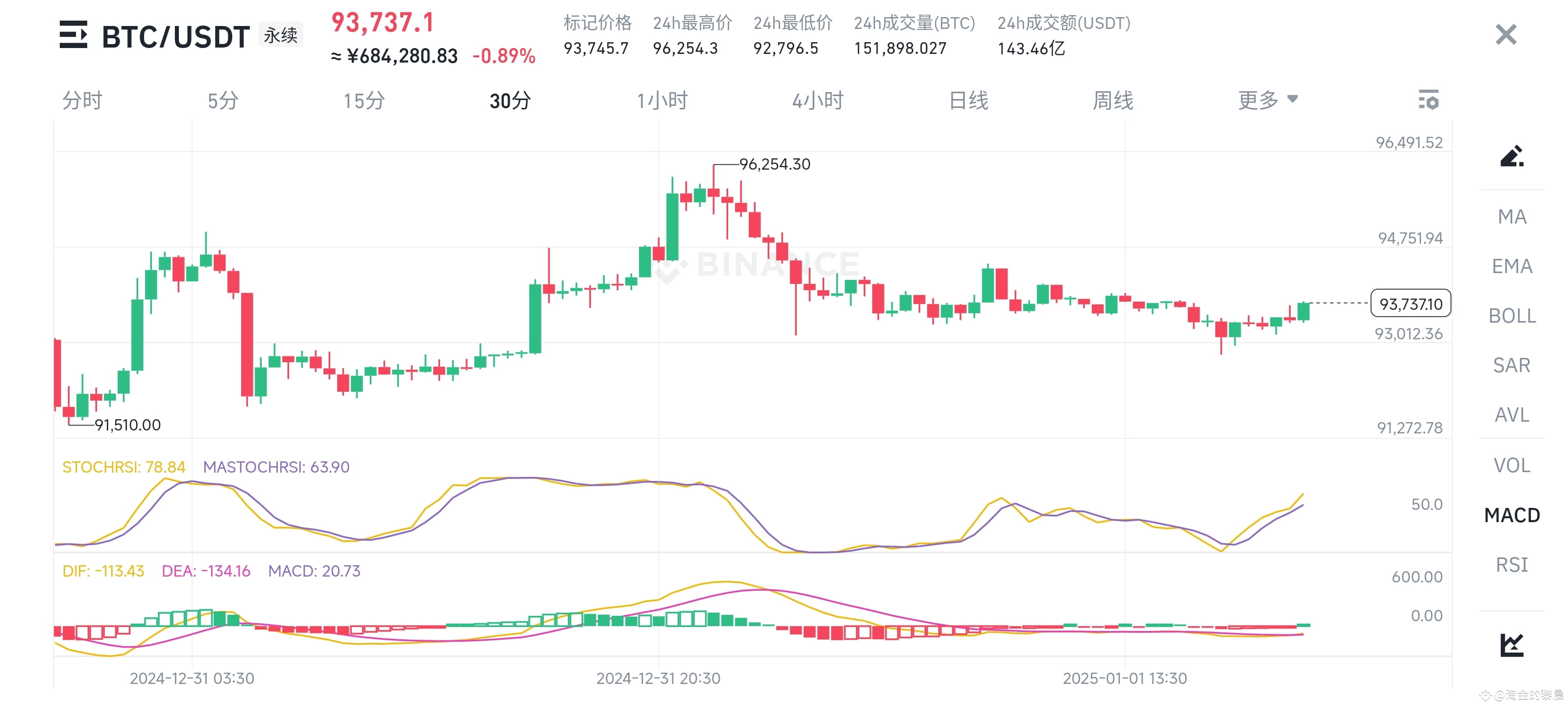 1.1 Bingzi's evening layout: 1. Bingzi reached a high of 96 | 淘金的黎晨 on ...