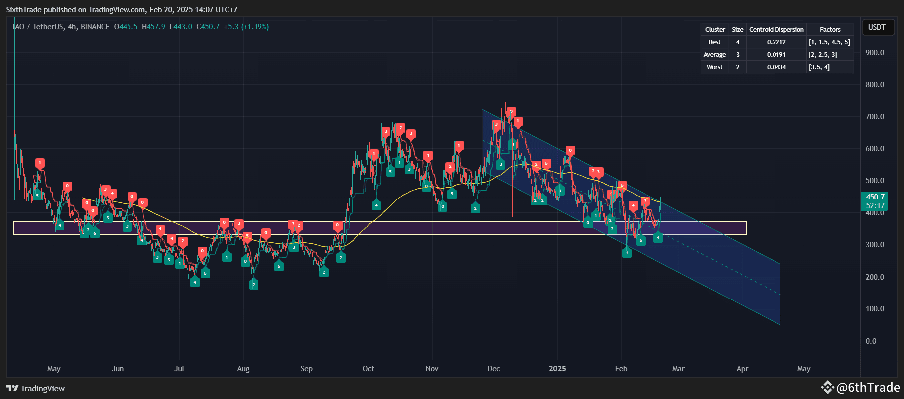 $TAO TAO/USDT is attempting a recovery within a larger | 6thTrade on Binance Square