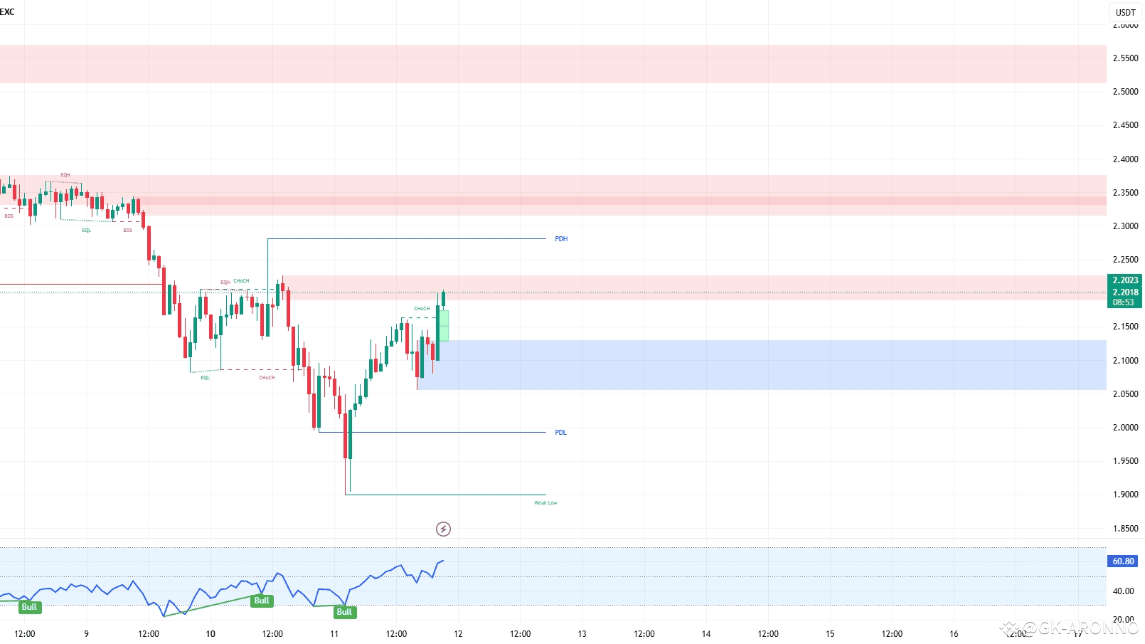 SUI/USDT 1H: Bullish Reversal Confirmed – Targeting $2.55?💥🔥🚀 | GK-ARONNO on Binance Square