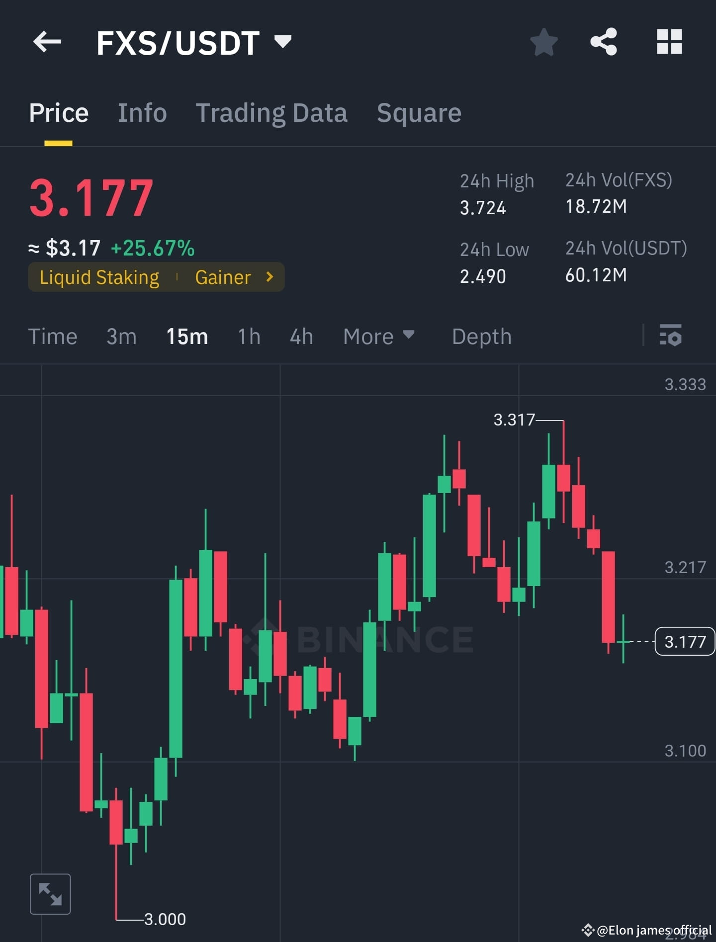 $FXS /USDT: Bullish Momentum Gaining Steam? 🚀 The FXS/US | Elon james official on Binance Square