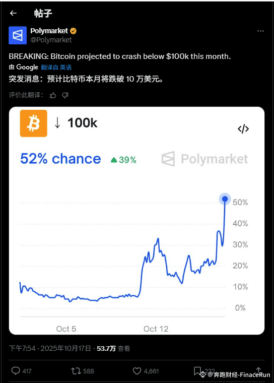 Polymarket Data Alert: The probability of Bitcoin rising to | 奔跑财经 ...