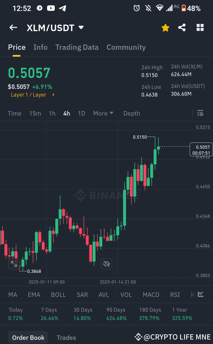 $XLM /USDT: Strong Bullish Continuation Potential For Next | CRYPTO LIFE MNE on Binance Square