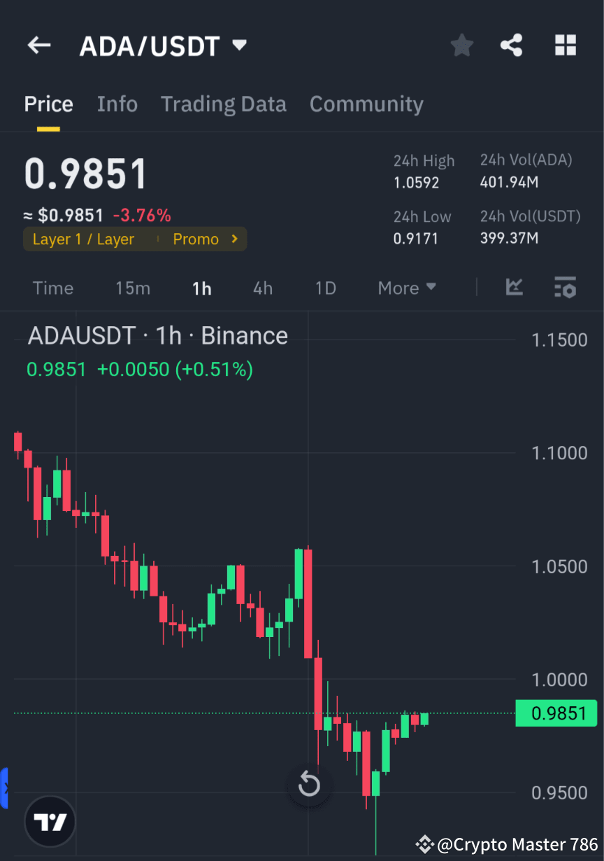 $ADA ADA/USDT - Key Levels & Trade Setup 🔍 Cardano (ADA) | Crypto Master 786 on Binance Square