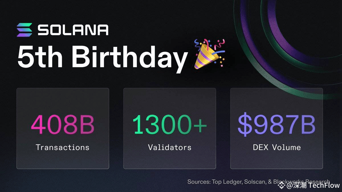 Solana's official post celebrates 5th anniversary: Total transaction ...