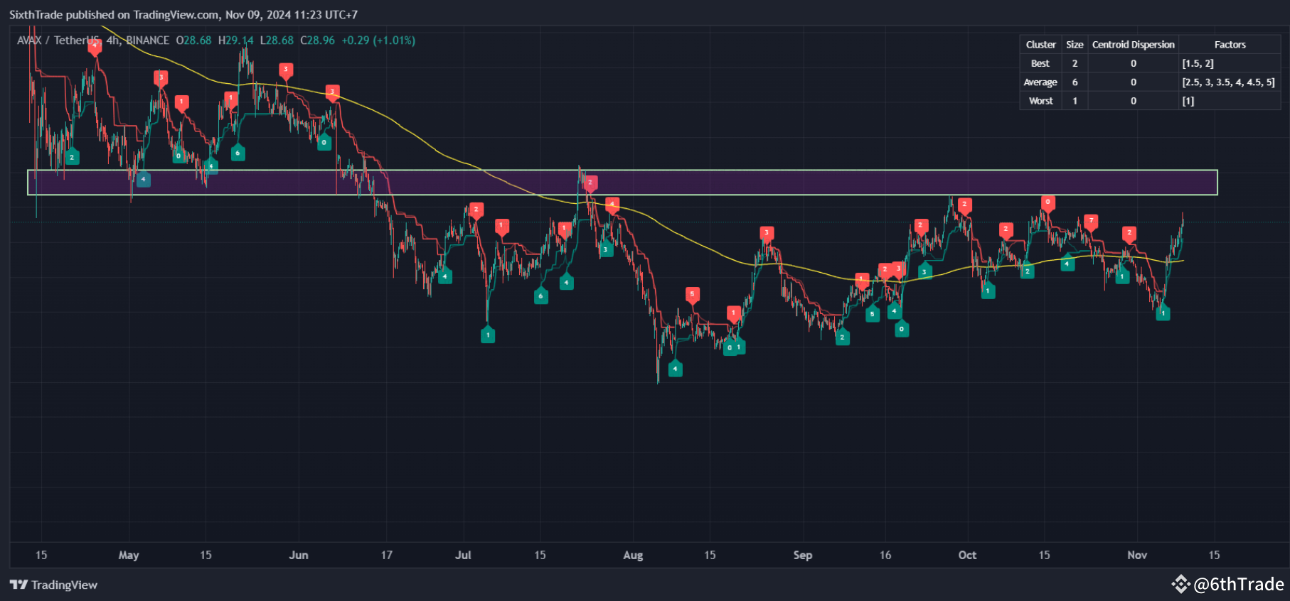 $AVAX Trading Pair: AVAX/USDT Technical Analysis Moving | 6thTrade on Binance Square
