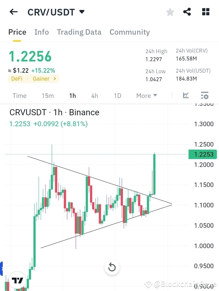 $CRV /USDT BREAKOUT ALERT 🚀📊 Curve DAO Token ($CRV) has s | BlockchainBelle on Binance Square