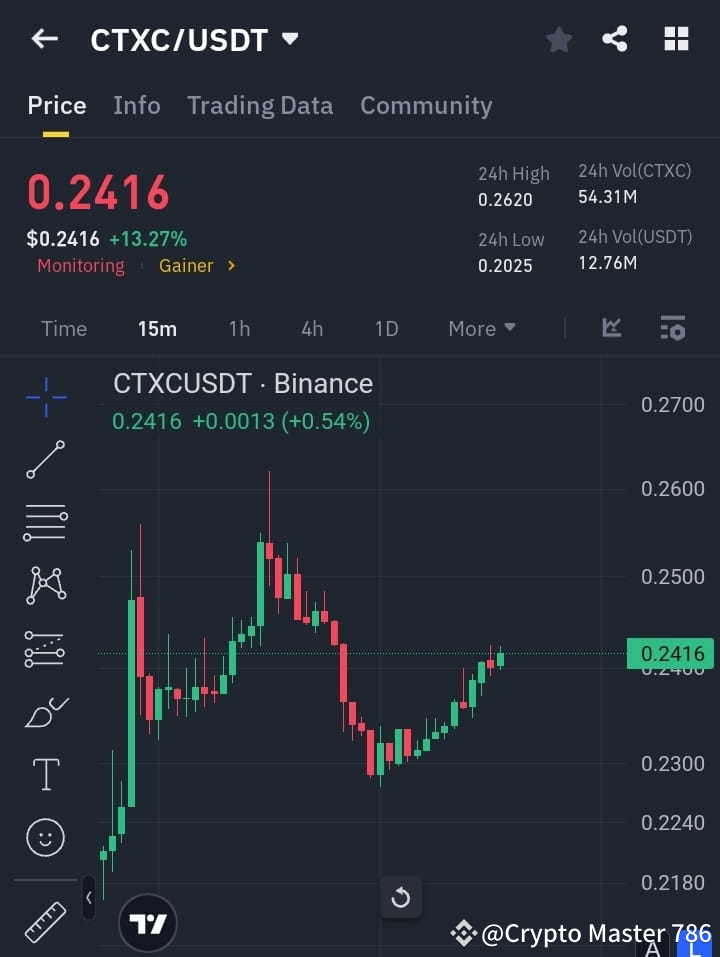 $CTXC /USDT Bull Run Alert! 🔥💯 Current Price: $0.2416 Bu | Crypto Master 786 on Binance Square