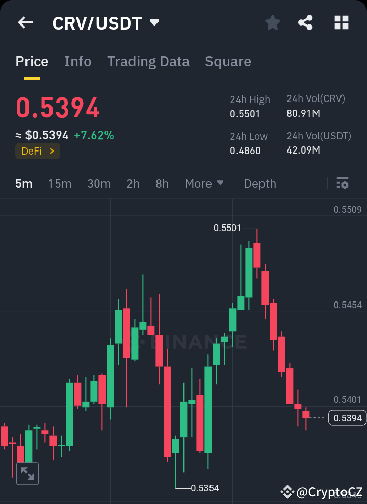 CRV/USDT Technical Analysis 📊: Price, Trading Data, and Mar | CryptoCZ on Binance Square