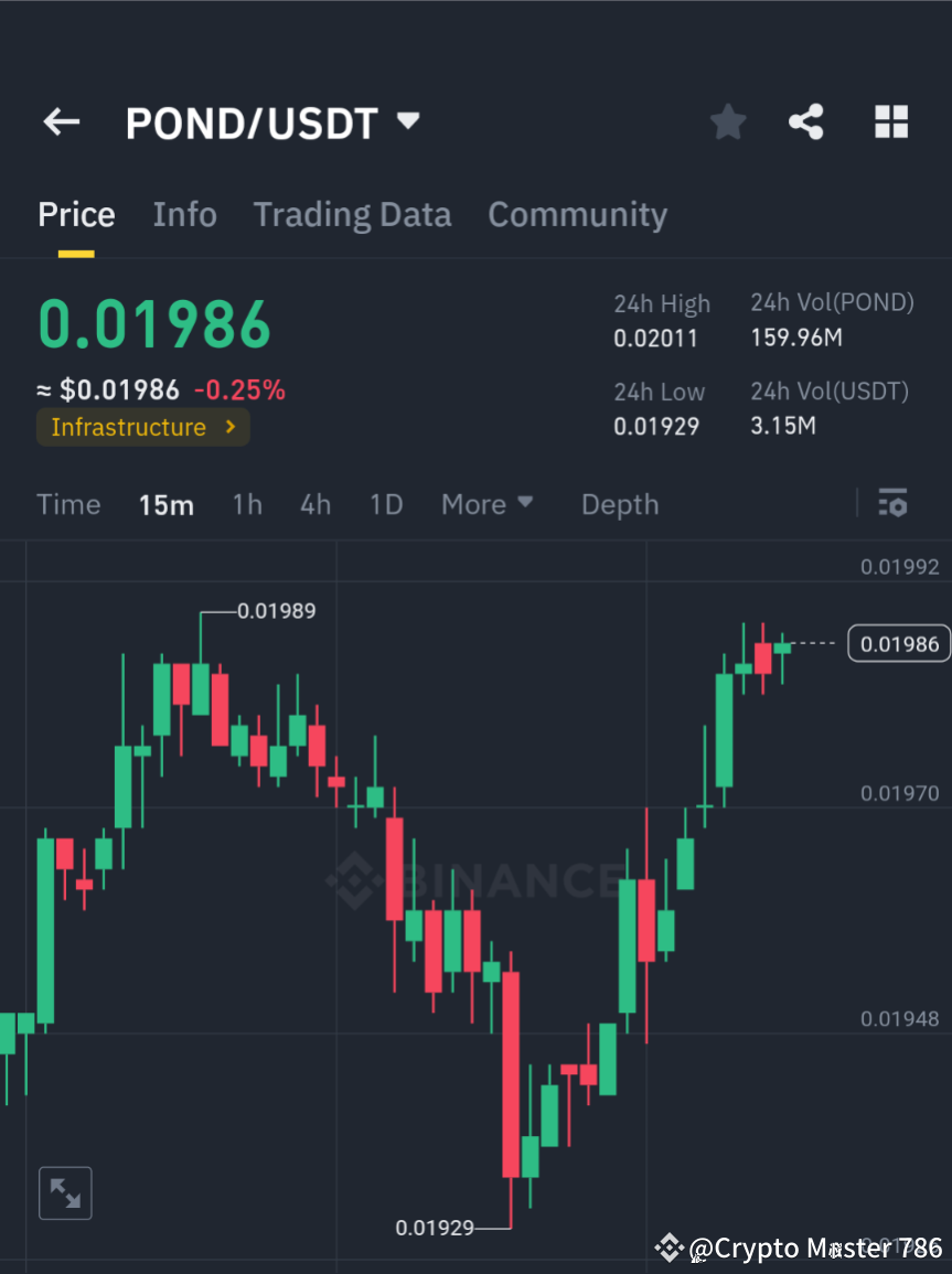 $POND 📊 POND/USDT Technical Analysis: Eyeing the Next Mov | Crypto Master 786 on Binance Square