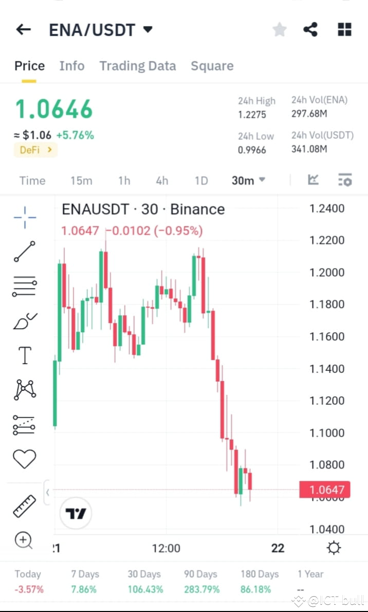 📊 $ENA /USDT Technical Analysis Update Current Price: $1.0 | ICT bull on Binance Square