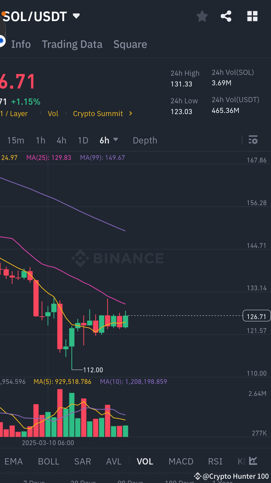 Trade Setup for $SOL /USDT Entry: 127 Stop-Loss (SL): 121 | Crypto Hunter 100 on Binance Square