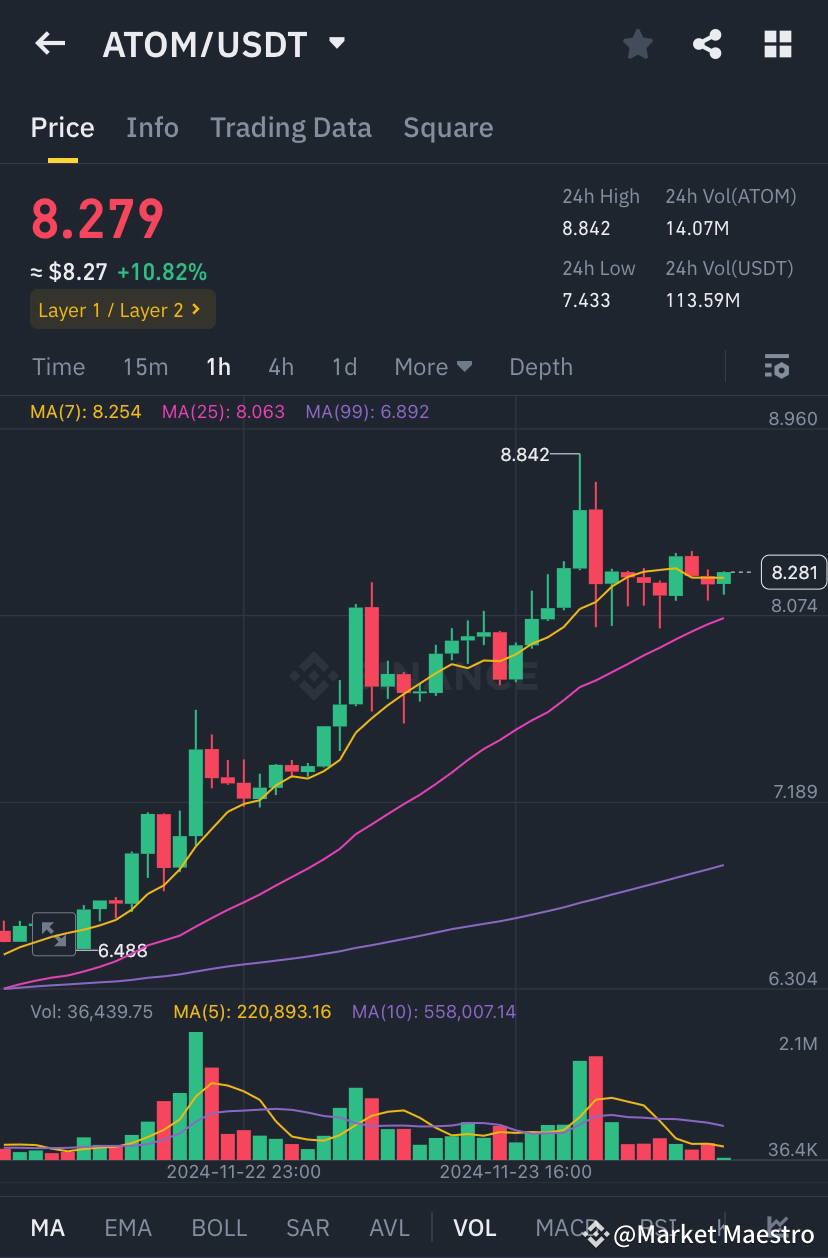 $ATOM Ready for a Cosmic Ride ATOM is surging, currently at | Market Maestro on Binance Square