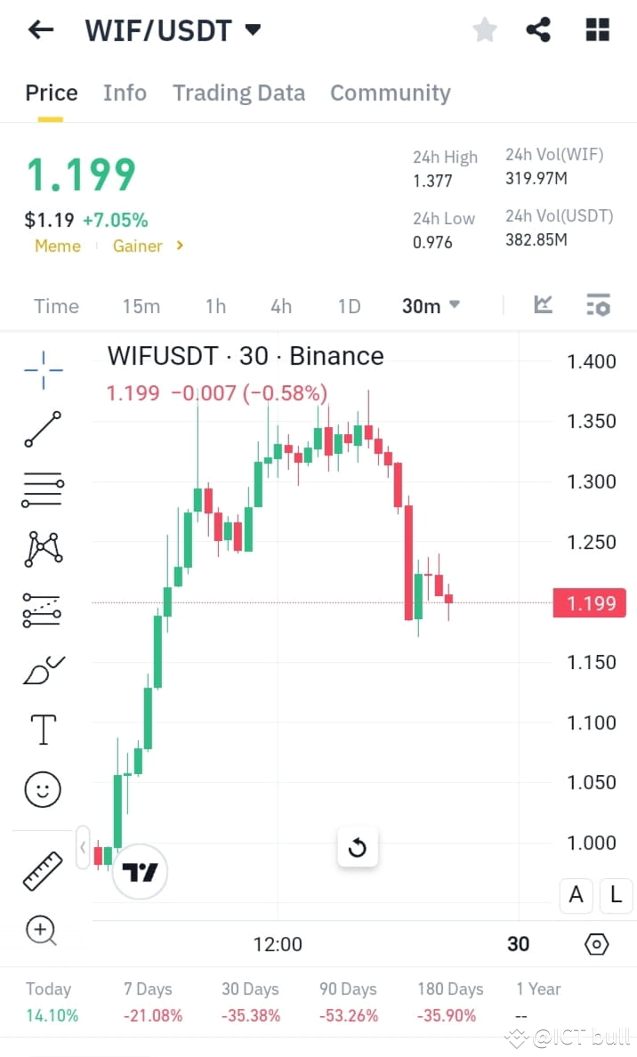 $WIF /USDT Trading Signal – Trend Reversal or Continuation? | ICT bull on Binance Square