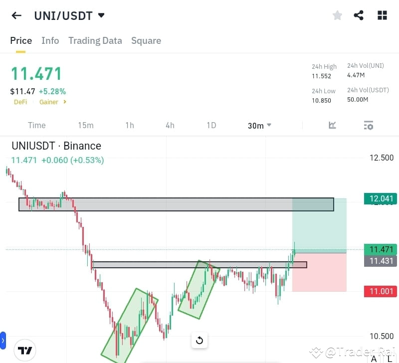 $UNI /USDT - Breakout Confirmation? UNI is testing key re | Trader Rai ...