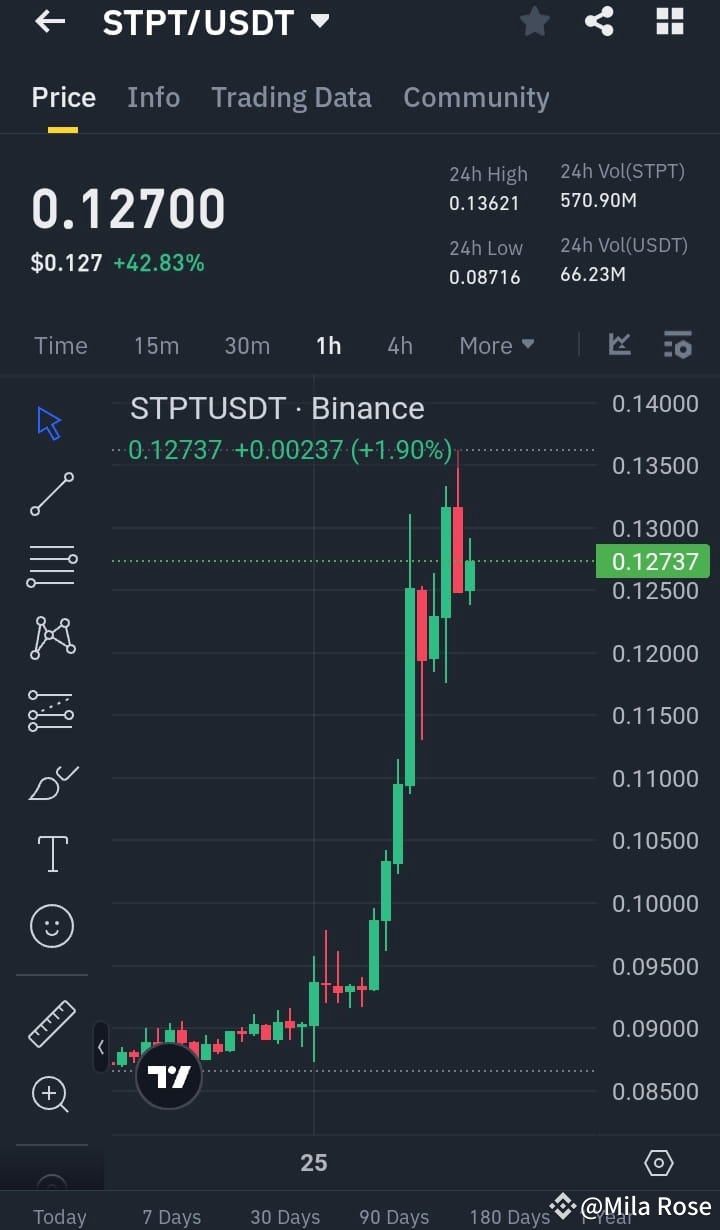 $STPT /USDT Showing Bullish Outlook 💥 💯 Ready For Recove | Mila Rose on Binance Square