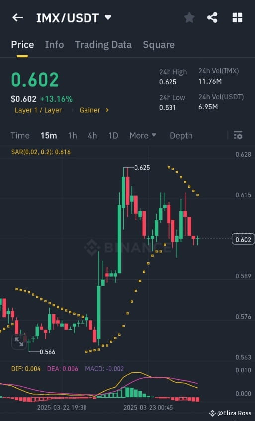 🚨 #IMX /USDT – Momentum Shift or Fake Pump? 🔥 $IMX has g | Eliza Ross ...