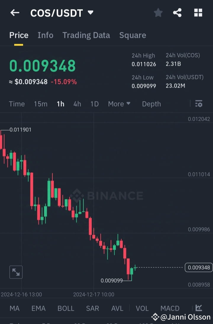$COS COS/USDT: Steep Drop -15% 🚨 Current Price: $0.00934 | Janni Olsson ...