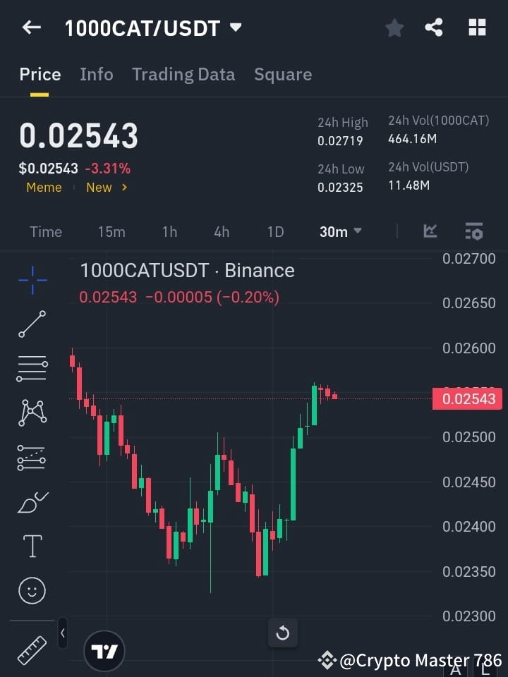 🚨 $1000CAT /USDT Short Trade Signal! 🔥 Current Price: $0. | Crypto Master 786 on Binance Square
