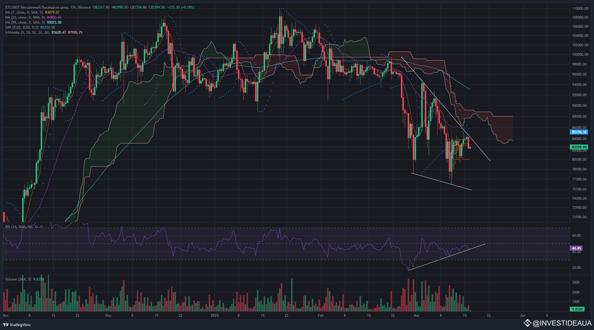 Analysis of BTC/USDT | 12H | March 16, 2025 | INVESTIDEAUA on Binance Square