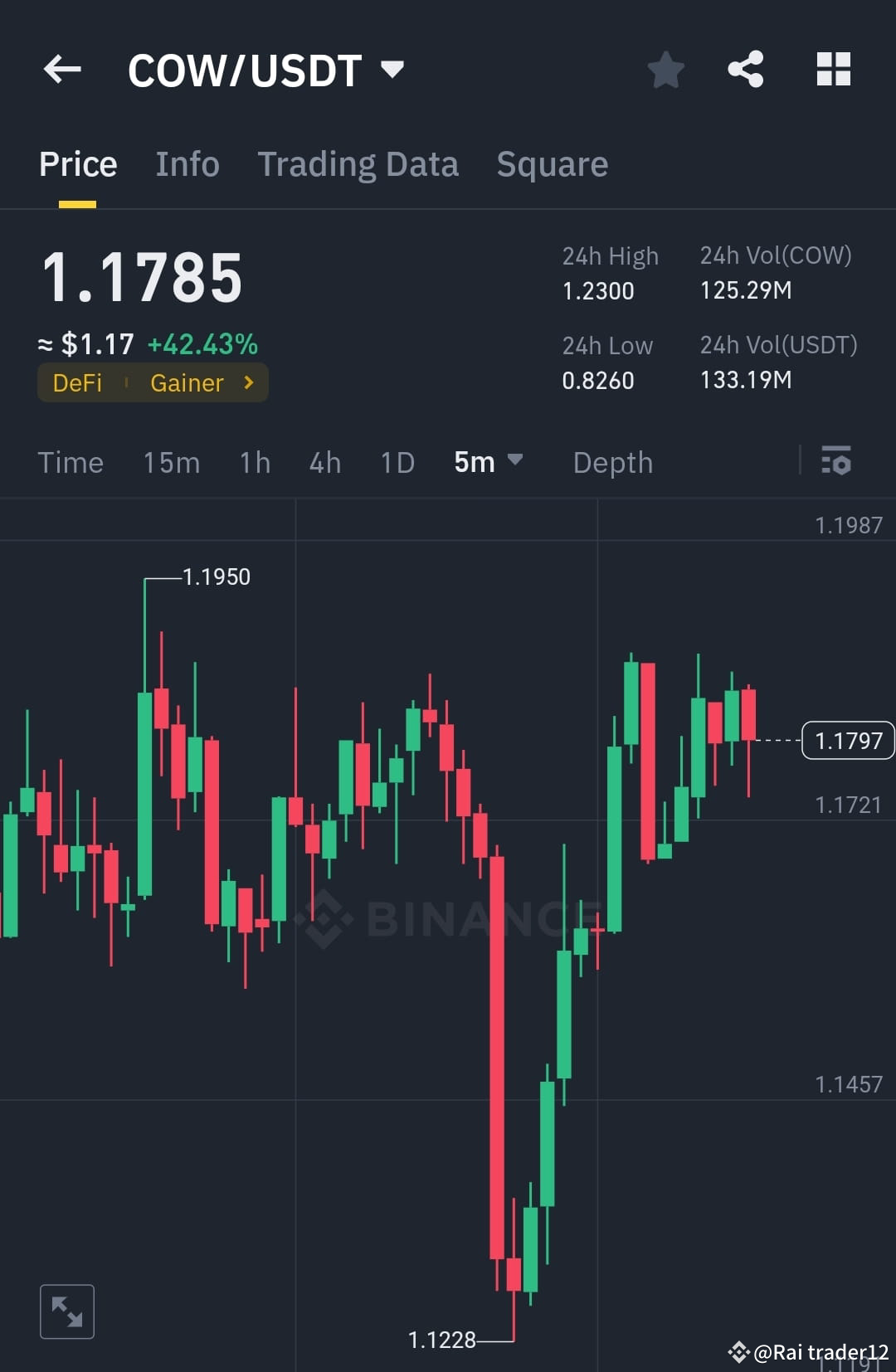$COW /USDT: A Rising Star in DeFi Gains Current Price: $1.1 | RCT-Trader on Binance Square