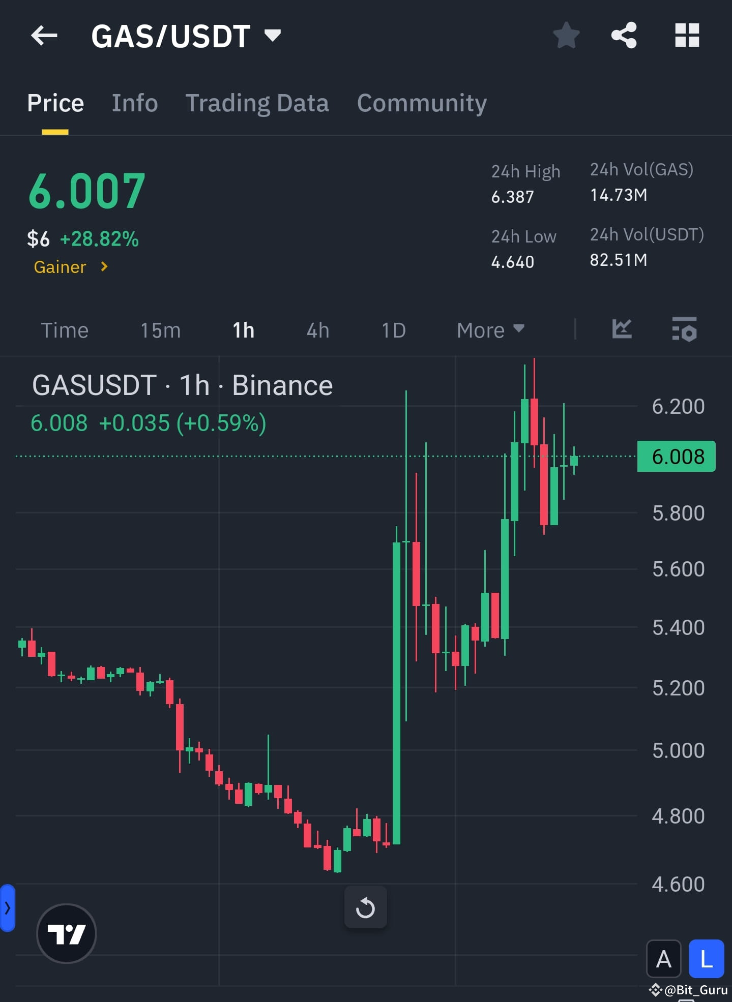 $GAS /USDT Trading Signal - Explosive Momentum Ahead? Entr | Bit_Guru on Binance Square