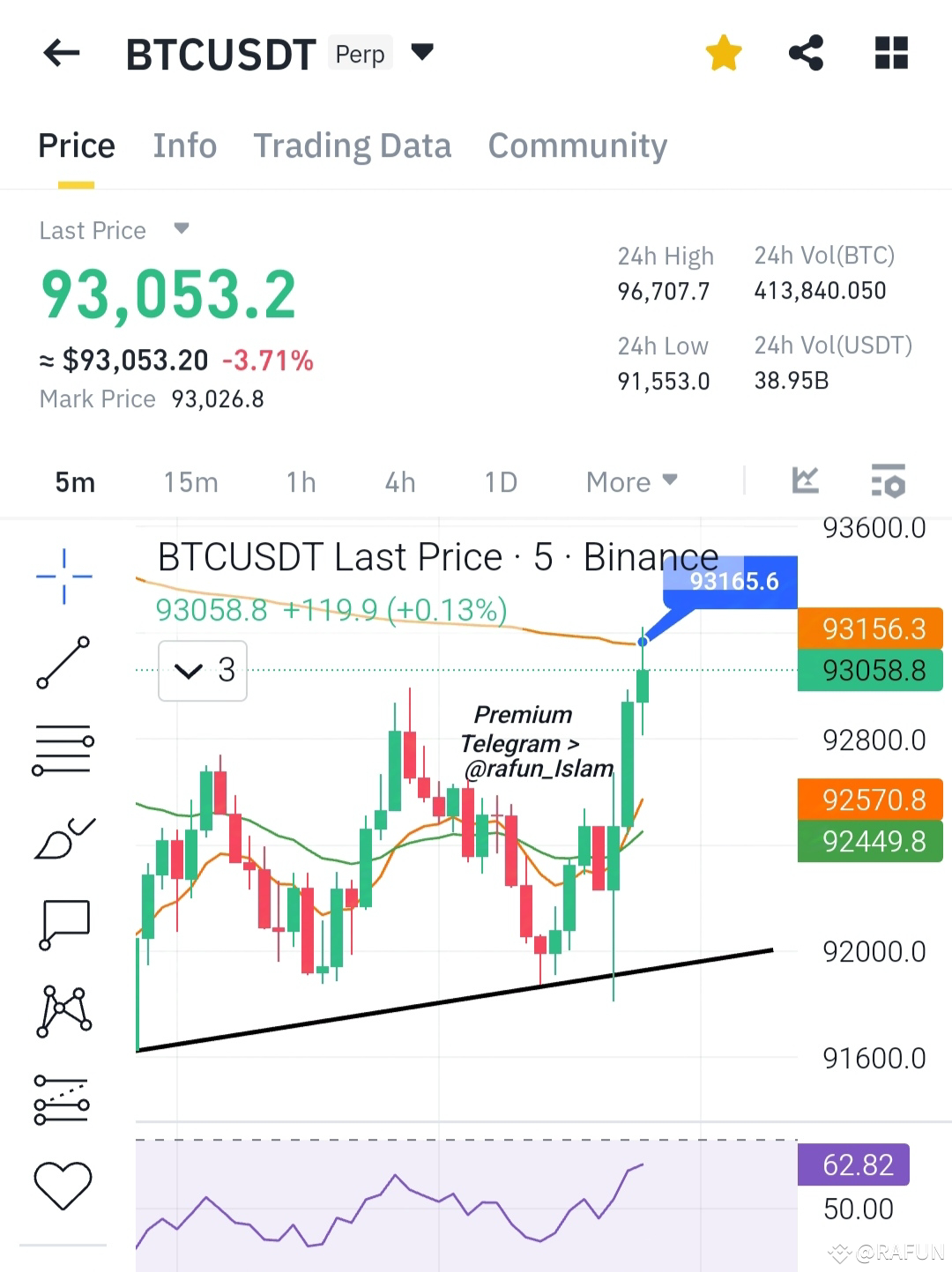 $BTC USDT, Take Profit Target 1 Smashed! 💰 48.75% Profit G | RAFUN on Binance Square
