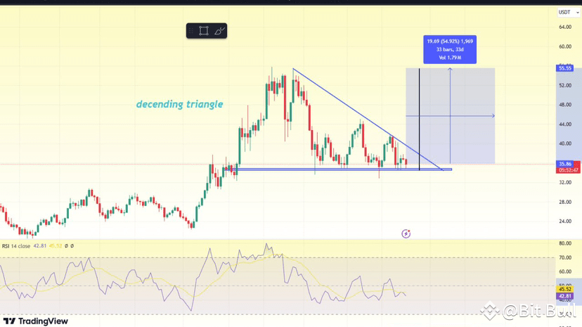 AVAX signal update | Bit Bull on Binance Square