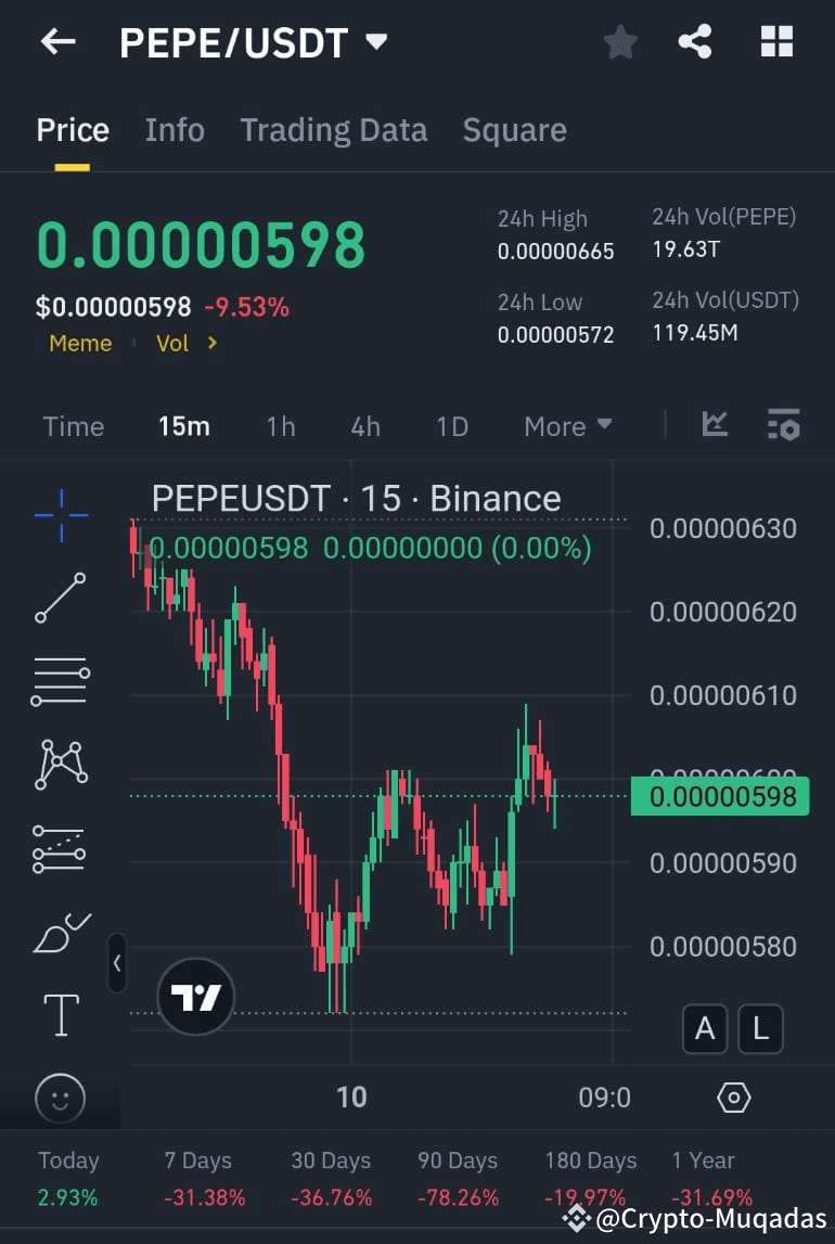 🚀 $PEPE /USDT – Big Move Incoming? 🔥 $PEPE is trending a | Crypto-Muqadas on Binance Square