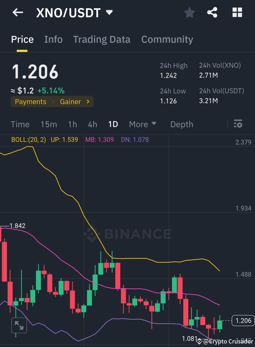 🚀Exciting news for $XNO /USDT traders! The price of XNO has | Crypto Crusador on Binance Square