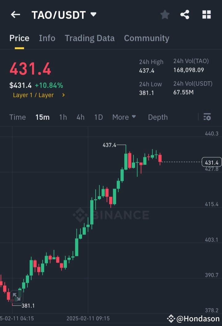 $TAO /USDT Trading Analysis – Profitable Opportunity Ahead! | Hondason on Binance Square