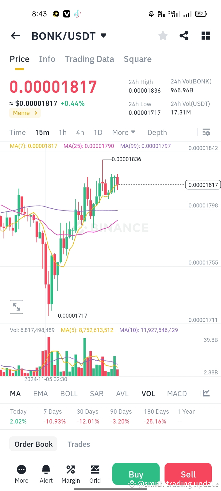 $BONK tareding signals Current Price: 0.00001817 USDT Indica | smith trading update on Binance ...