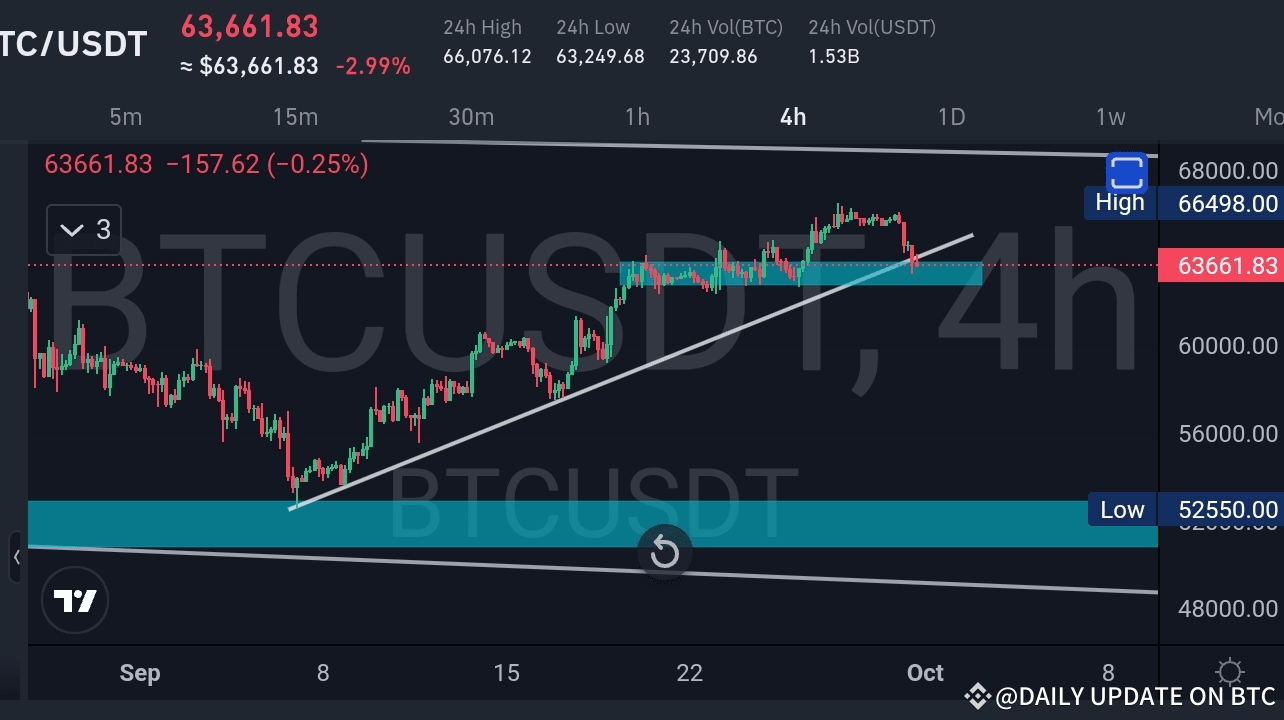 BITCOIN ANALYSIS 🔥🔥🔥👇 PUMP OR DUMP 🔥🔥👇 | DAILY UPDATE ON BTC on Binance ...