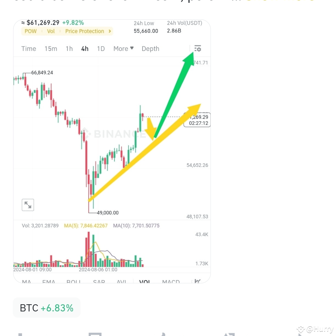 BTC Analysis The current daily candle is forming a huge | Hurry on ...