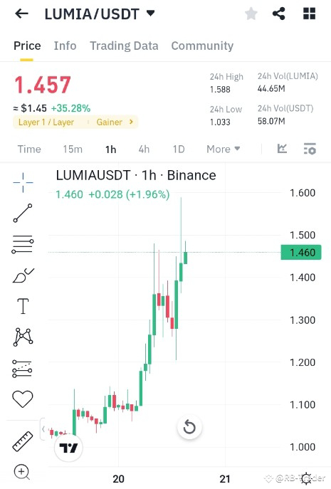 🚀 $LUMIA /USDT Technical Analysis LUMIA is making waves | RB-Trader on Binance Square